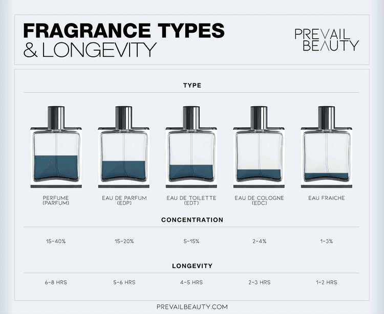Notes of Perfume: A Comprehensive Guide to Fragrance Layers - PVB