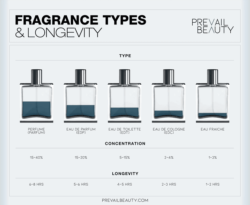 Notes of Perfume: A Comprehensive Guide to Fragrance Layers - PVB