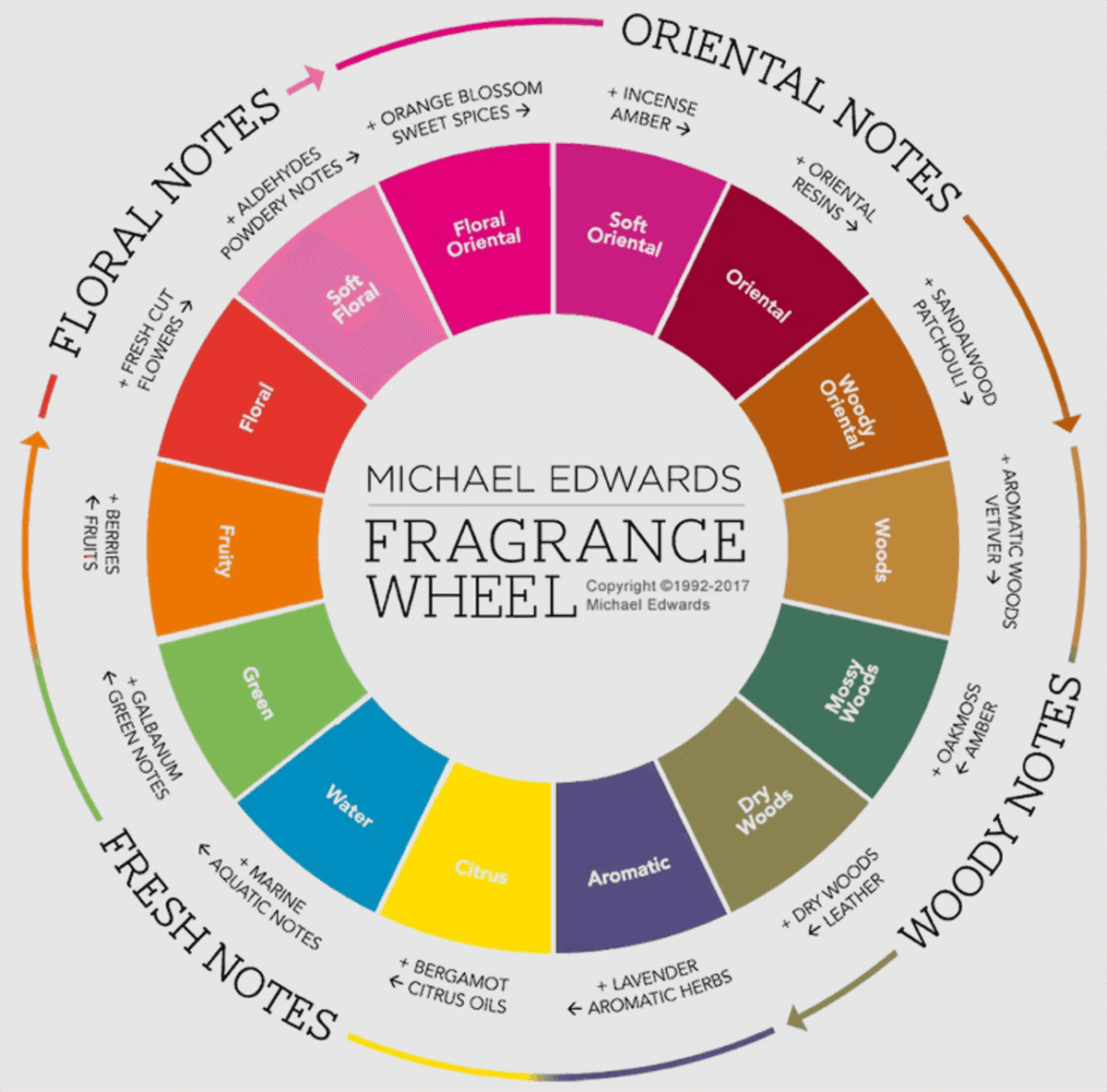 Notes of Perfume: A Comprehensive Guide to Fragrance Layers - PVB